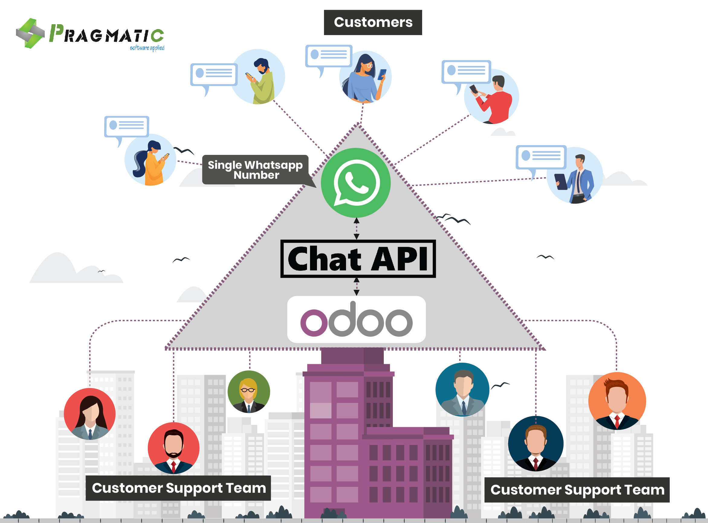 Whatsapp Odoo All in one Integration - Pragmatic